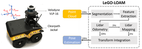【论文阅读】LeGO-LOAM：Lightweight and Ground-Optimaized Lidar Odmetry and ...