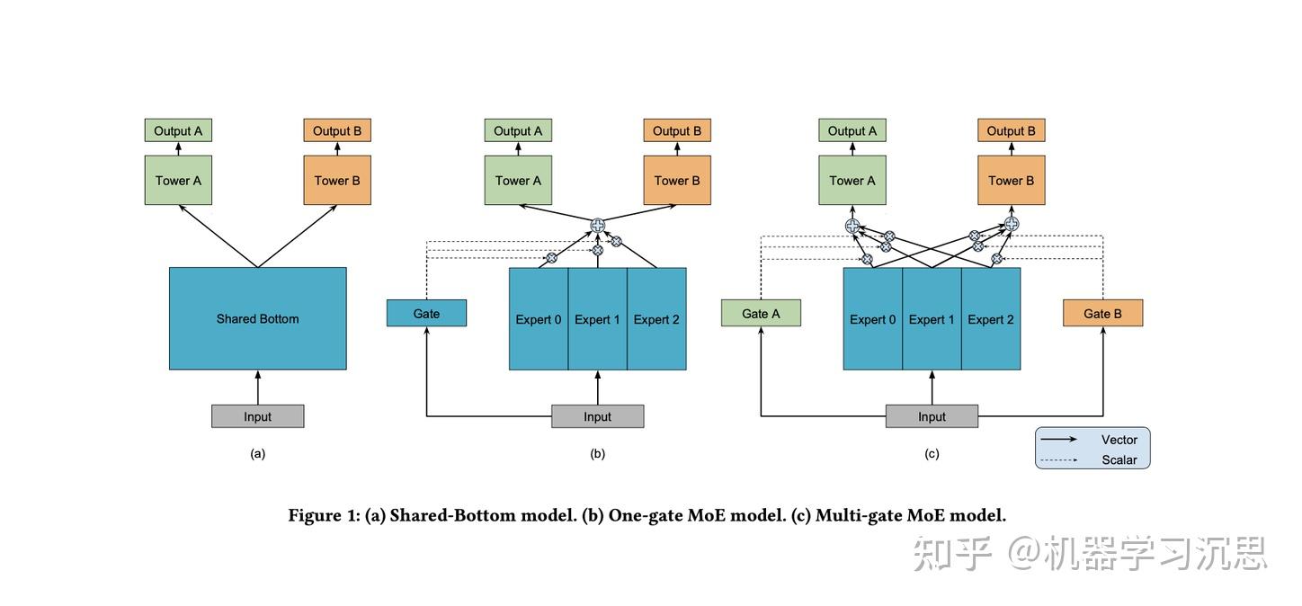 论文笔记 | MMoE: 推荐系统常用的多任务学习模型 - 知乎