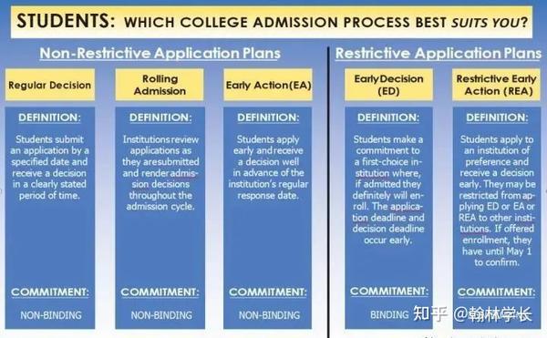 美本党收藏！2023年TOP50大学EA/ED/RD申请截止时间 & 标化要求汇总！ - 知乎