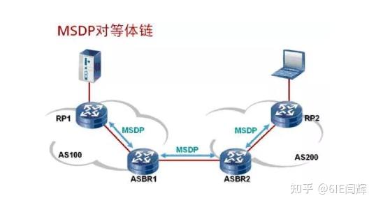 IE实验分享PIM SM+MSDP+MBGP综合实验 - 知乎