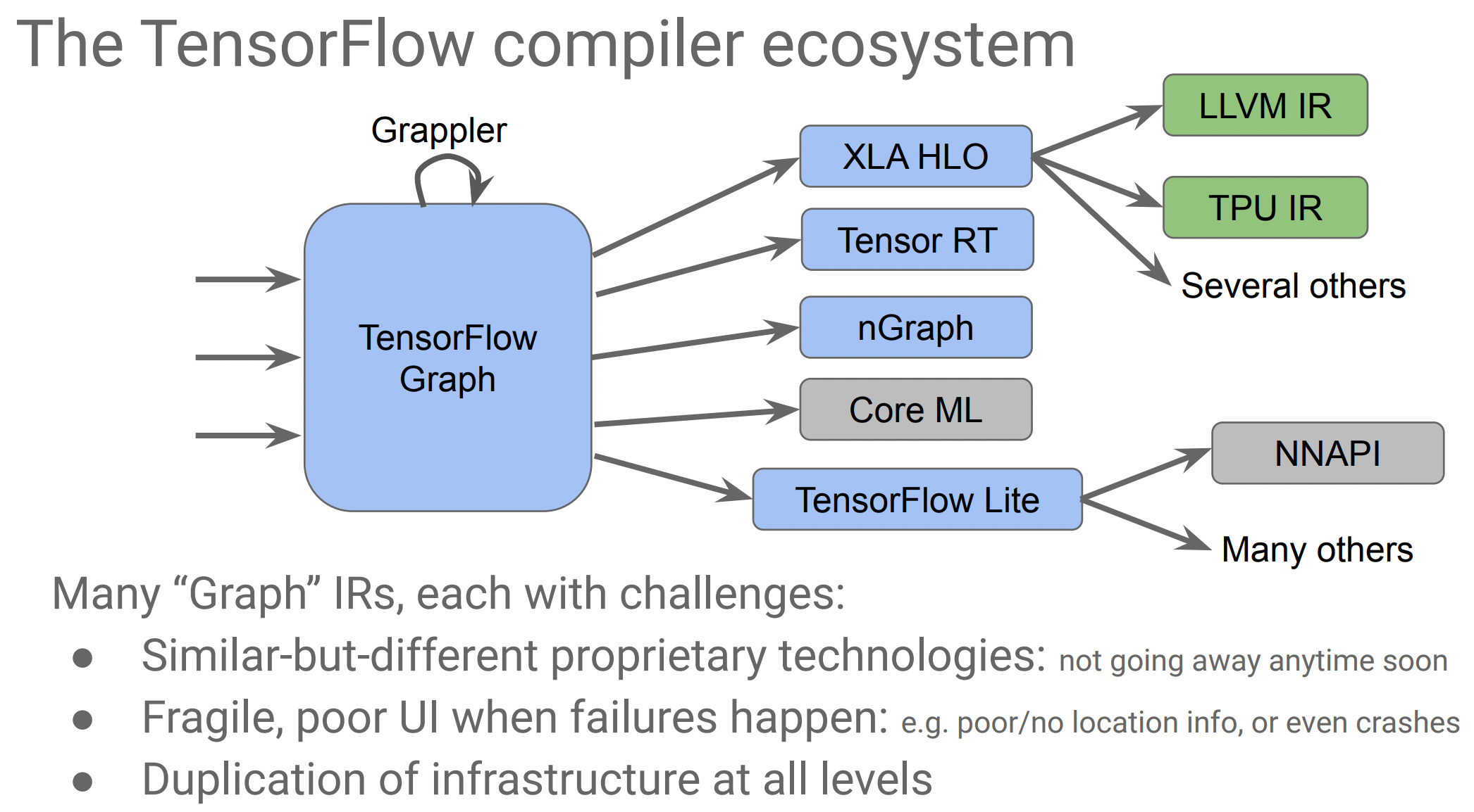 Mlir 多层级通用编译器 Ir 简介 知乎