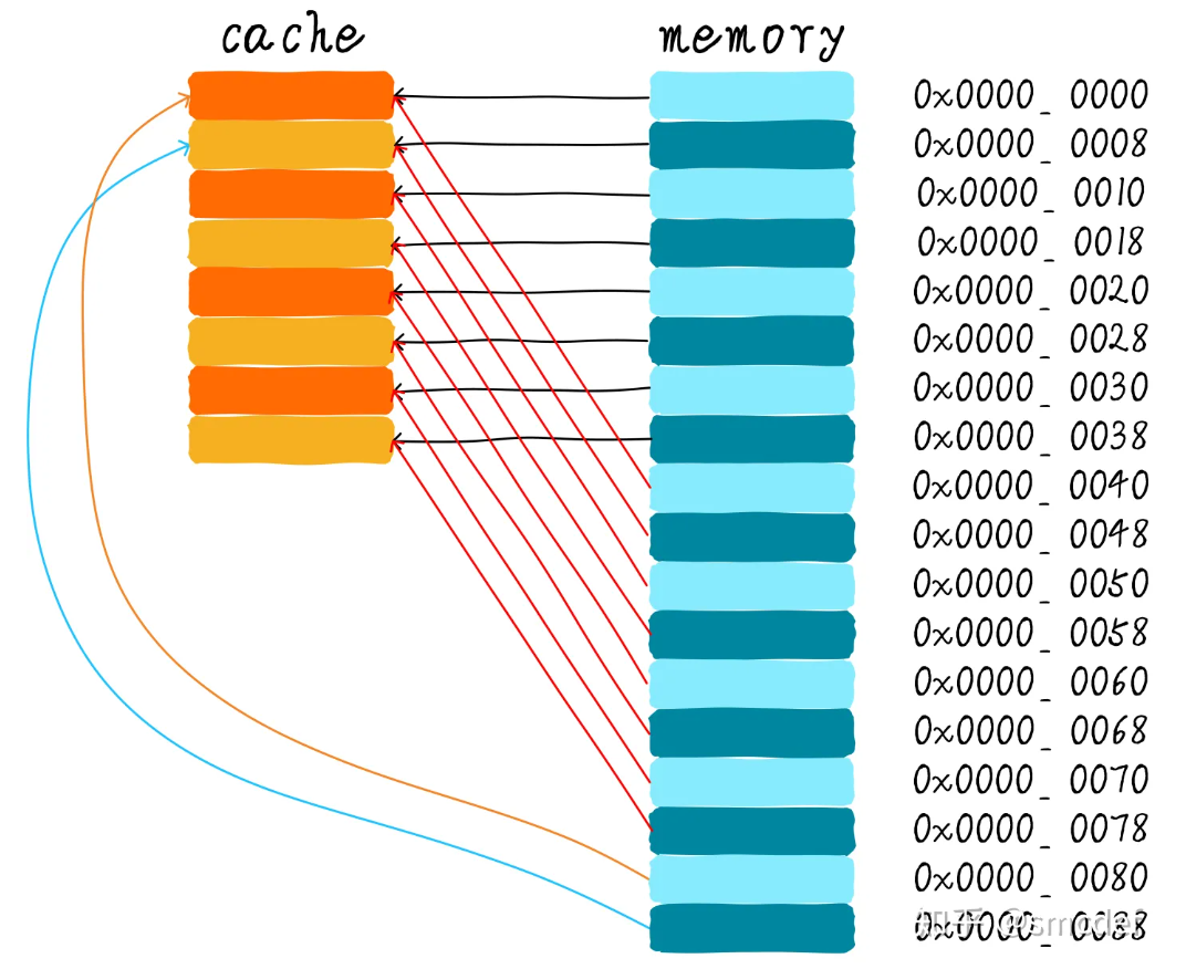 Cache的基础知识 - 知乎