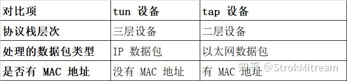 TAP/TUN - vmsysjack - 博客园