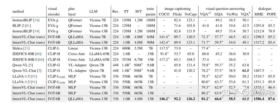 ViT-22B被取代了！60亿视觉参数刷爆多模态榜单！上海AI Lab提出InternVL！ - 知乎