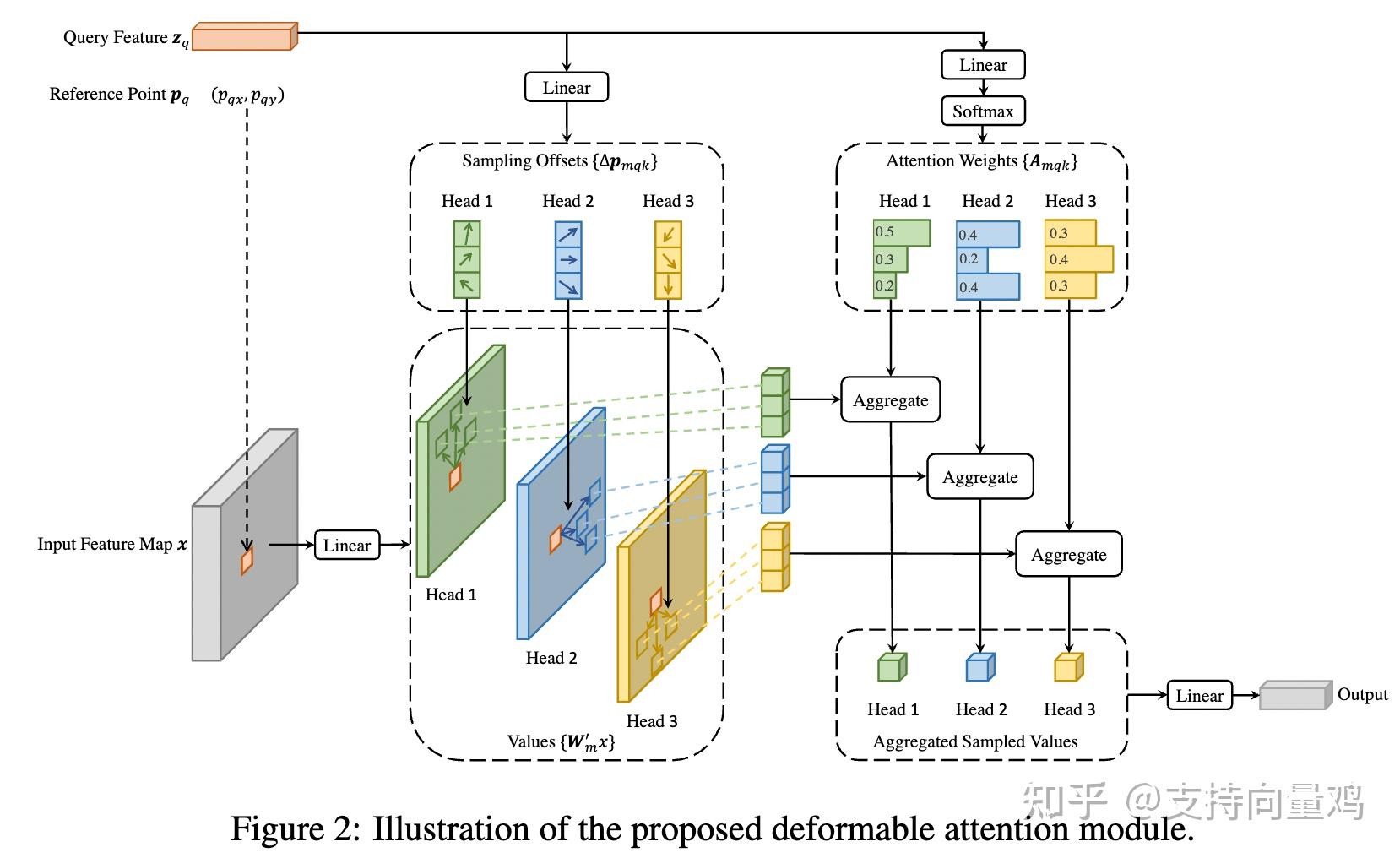 Deformable DETR改进了DETR的哪些部分？ - 知乎