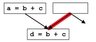 毕昇编译器优化：Lazy Code Motion - 知乎