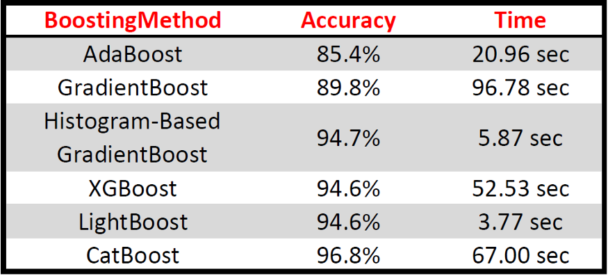 CatBoost, XGBoost, AdaBoost, LightBoost，各种Boost的介绍和对比 - 知乎