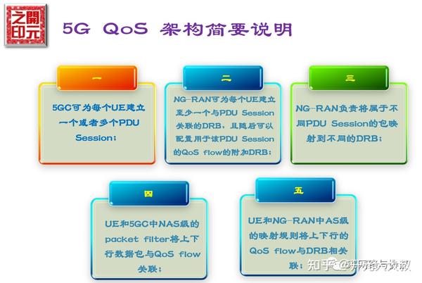 5G RAN侧QoS处理 - 知乎