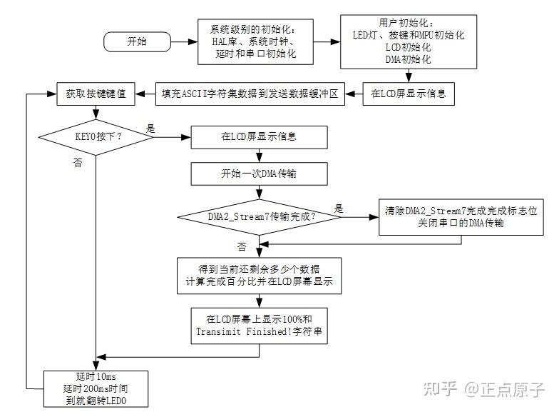 《MiniPRO H750开发指南》第三十章 DMA实验 - 知乎