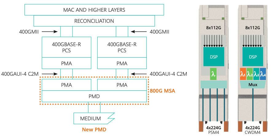 MSA的800G光模块-FR场景下的4x200G技术分析 - 知乎