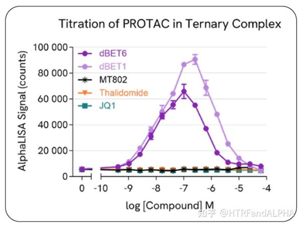 如何利用AlphaLISA tool box 建立PROTAC三元复合物结合实验？ - 知乎