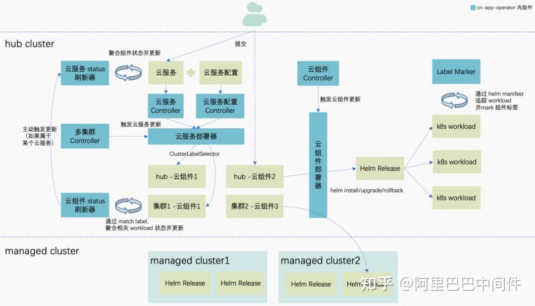 CNStack 云服务&云组件：打造丰富的云原生技术中台生态 - 知乎