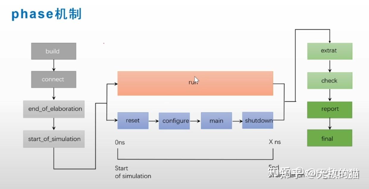 Phase机制--starting_phase的作用 - 知乎