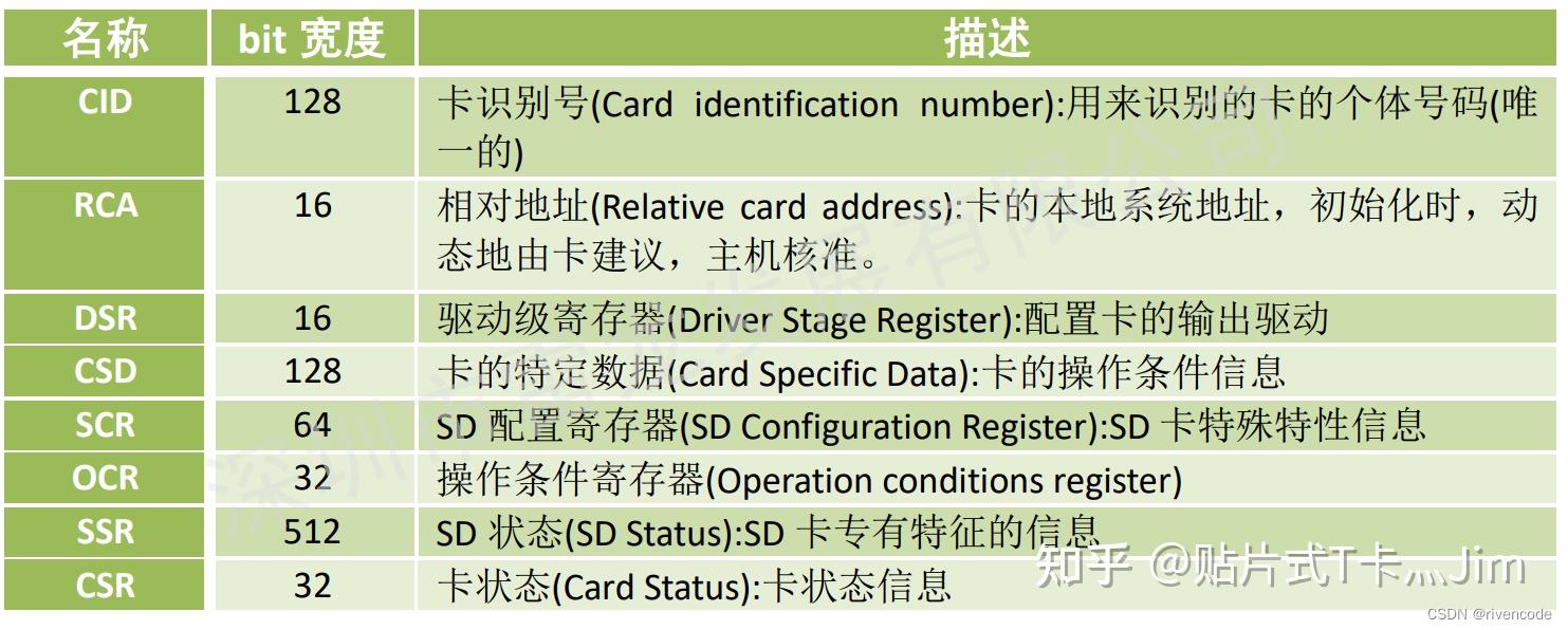 SD NAND 的 SDIO在STM32上的应用详解(上篇） - 知乎