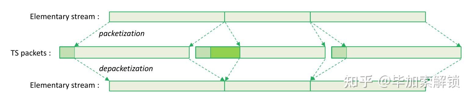 MPEG2-TS流深入解析 - 知乎
