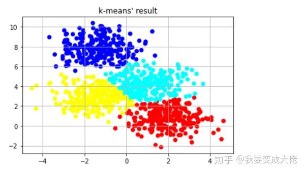 K-Means算法介绍以及使用 - 知乎