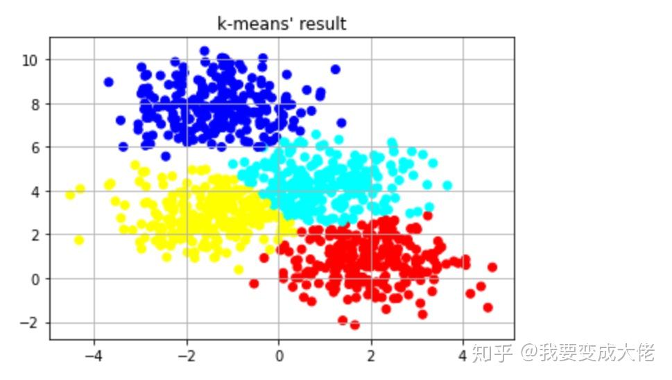 K Means算法介绍以及使用 知乎
