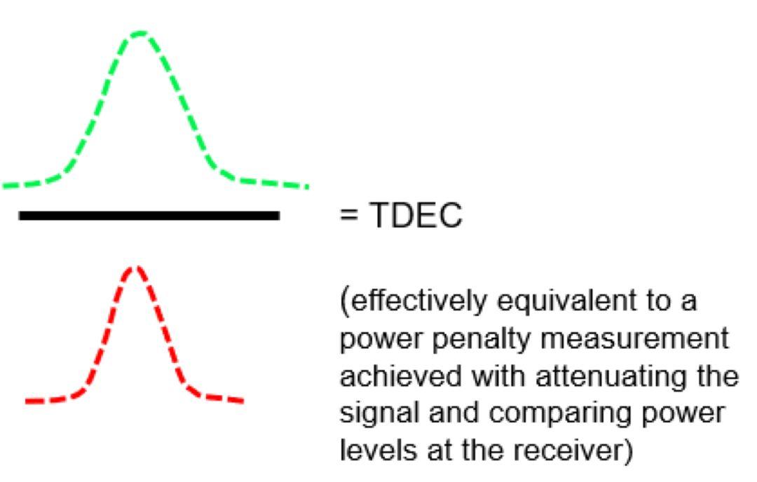TDECQ, TDP 和 TDEC的关系是什么？PAM4 TDECQ测量技术 - 知乎