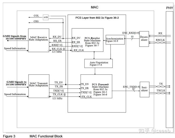 Serial-GMII Specification翻译 - 知乎