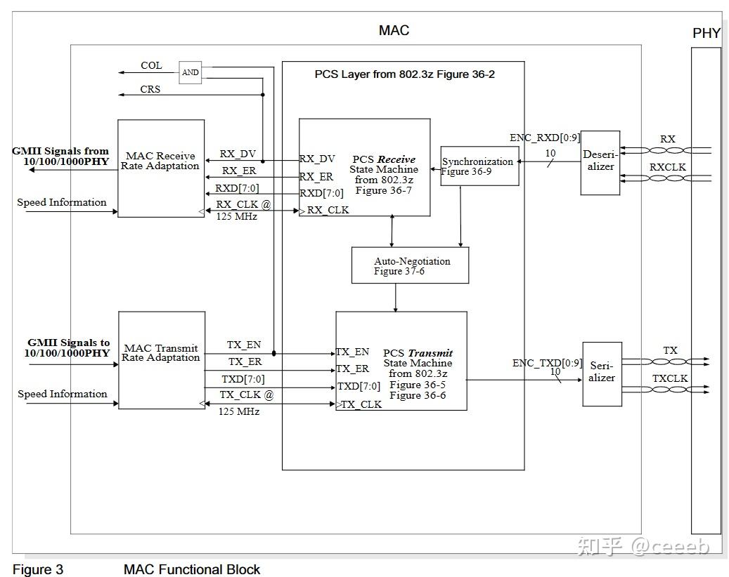 Serial-GMII Specification翻译 - 知乎
