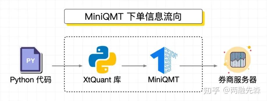 miniqmt配置教程：xtquant如何配置到python环境中？与QMT有何区别？ - 知乎