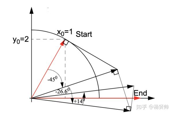 Chisel实践——利用CORDIC算法计算对数函数 - 知乎