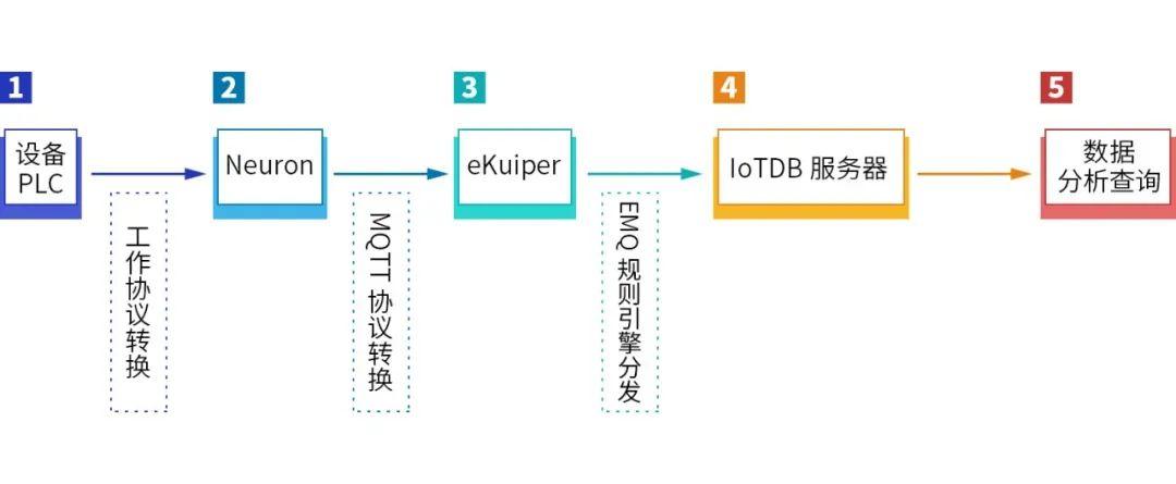 PCB行业龙头企业*IoTDB | 利用 IoTDB 替换HBase，打破查询功能局限性 - 知乎