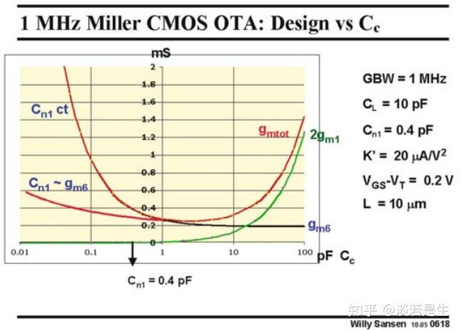 运算放大器的系统性设计2-Miller CMOS OTA设计 - 知乎