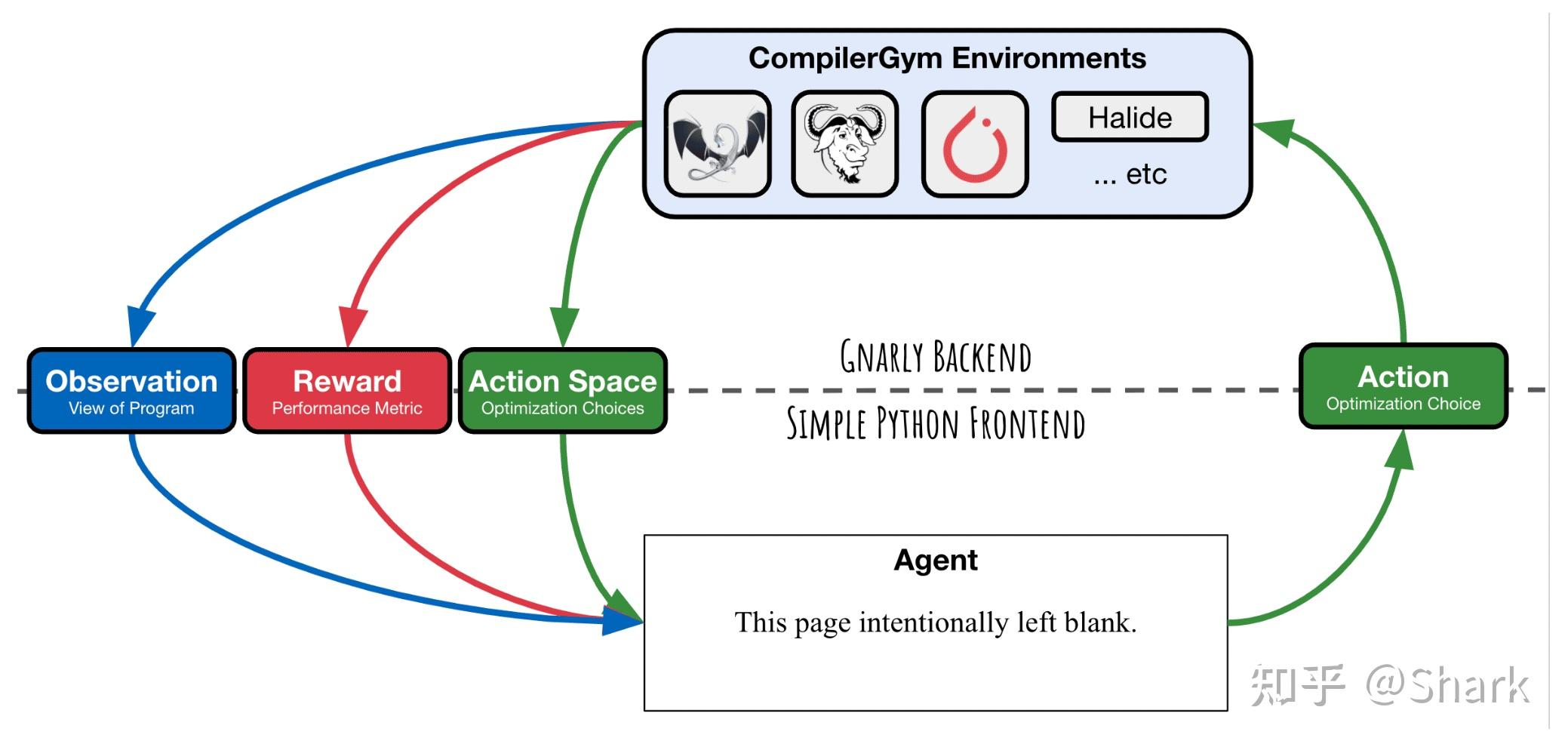 CompilerGym : AI编译器的孵化场 - 知乎