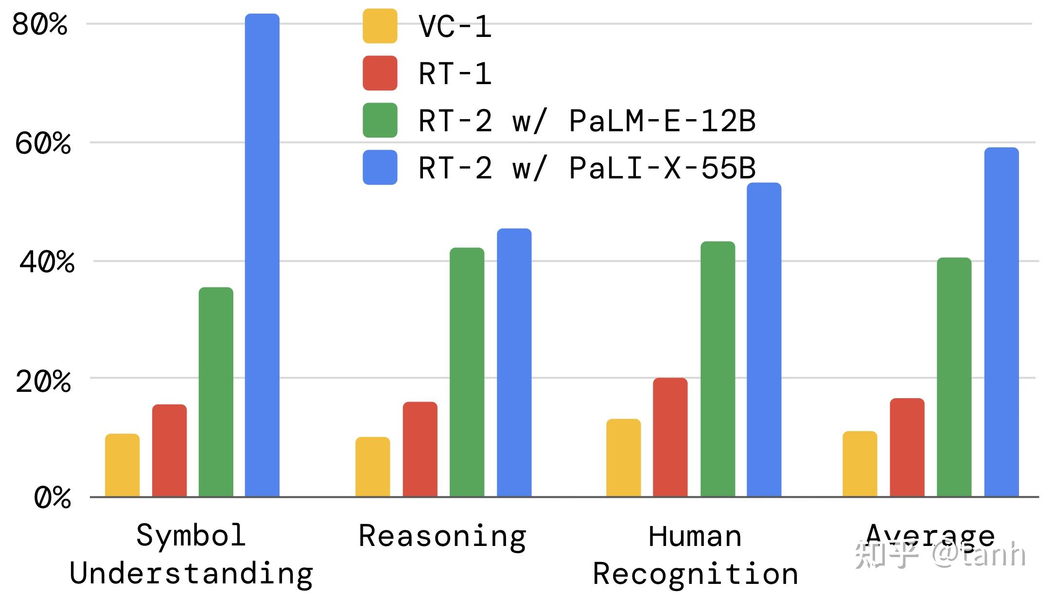 端到端机器人具身大模型——Google Deepmind RT-2论文解读 - 知乎