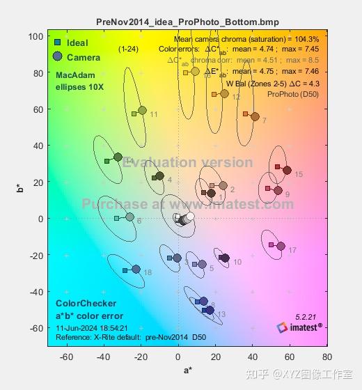 CCM（Color Correction Matrix）笔记-3 如何计算ColorChecker中，各色块的麦克亚当椭圆？ - 知乎