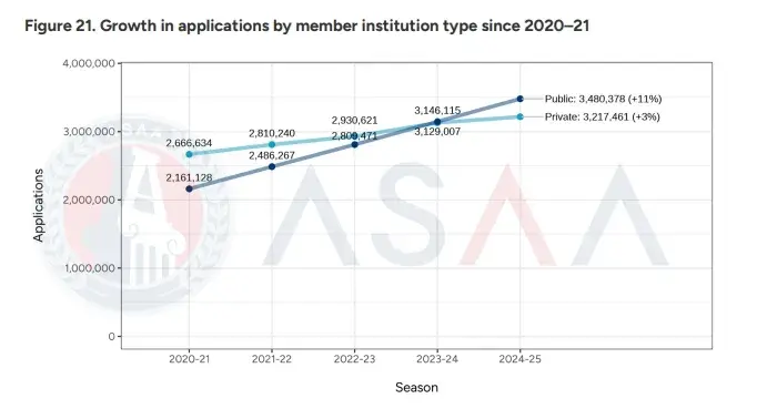 超120万人申请！平均每人递交5份！Common App更新2025Fall申请数据！ - 知乎