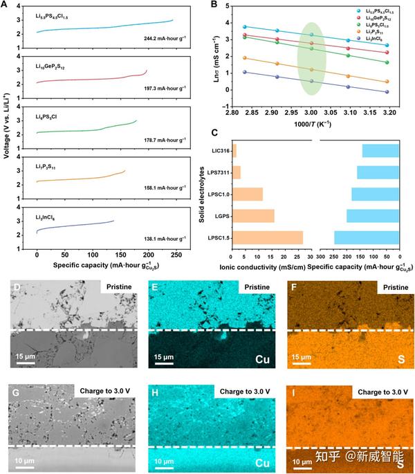 南京大学郭少华、周豪慎教授团队：双离子导体原型概念实现宽温域高功率全固态锂电池 - 知乎