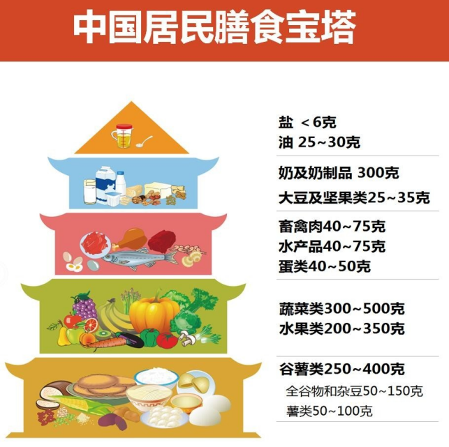 精算人体所需要的营养! 知乎