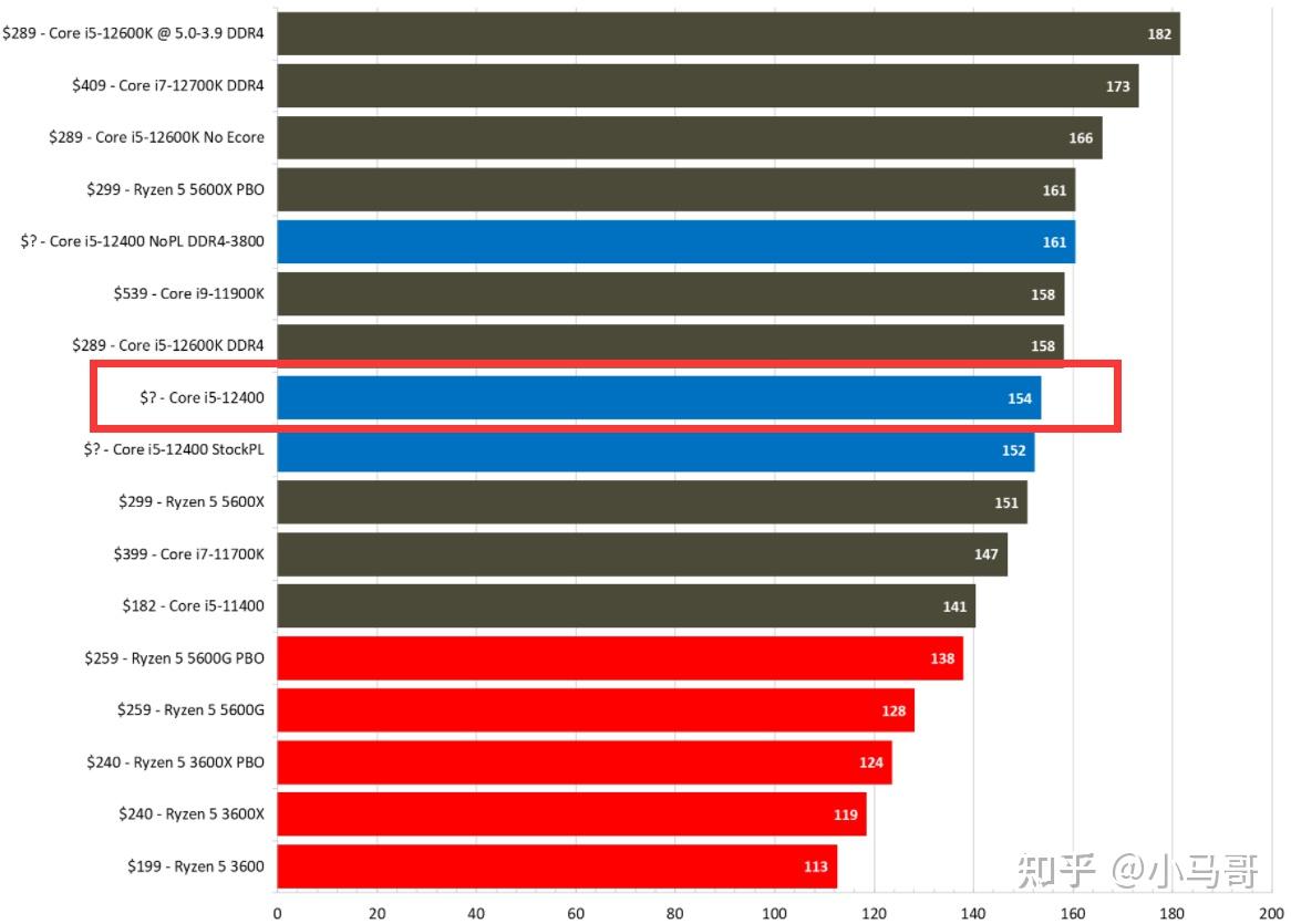 intel 12代i5-12400及i5-12400F装机配置方案推荐。12400F搭配主板推荐，12400F搭配显卡推荐。