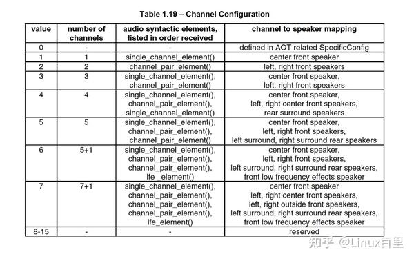 【FFmpeg实战】AAC的ADTS格式分析 - 知乎