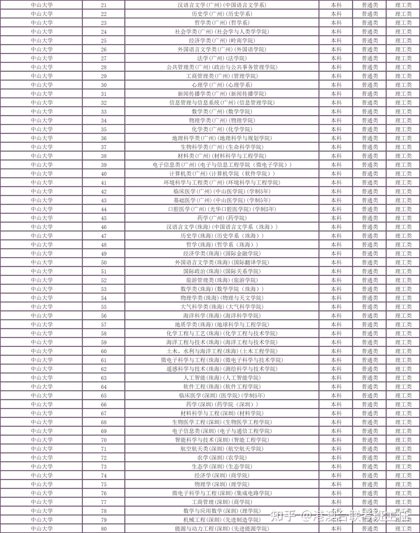 文科586分，理科611分！中山大学2024年港澳台联考录取分数已公布 - 知乎