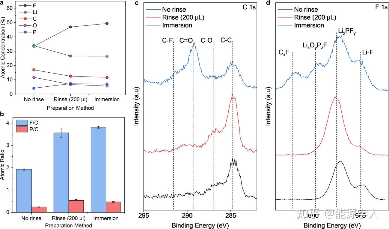 XPS表征锂金属负极SEI层入门指南 - 知乎