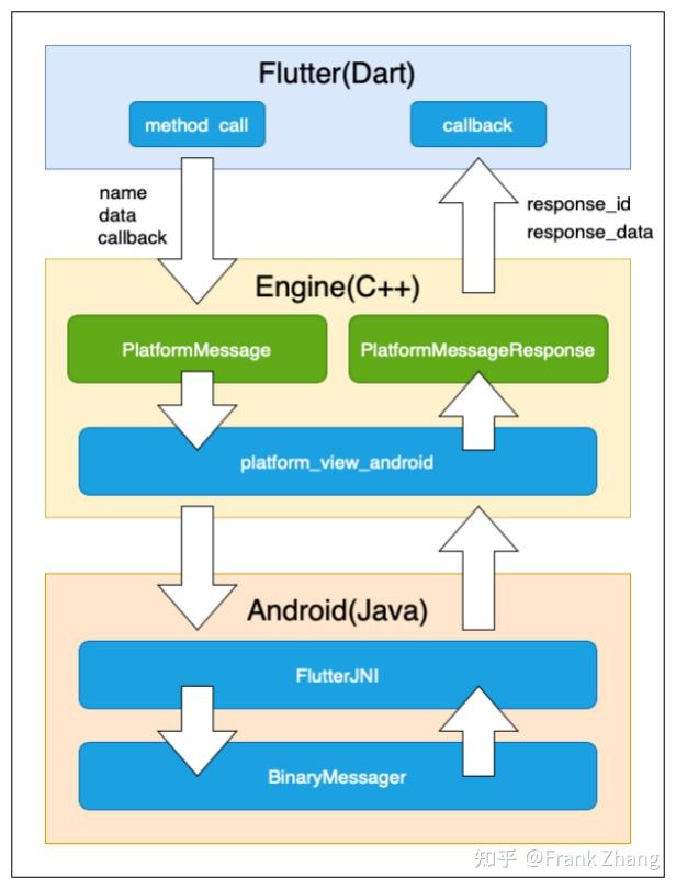 Flutter框架分析（八）-Platform Channel - 知乎