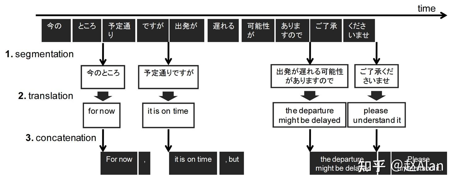 Simultaneous Machine Translation (2) - 知乎