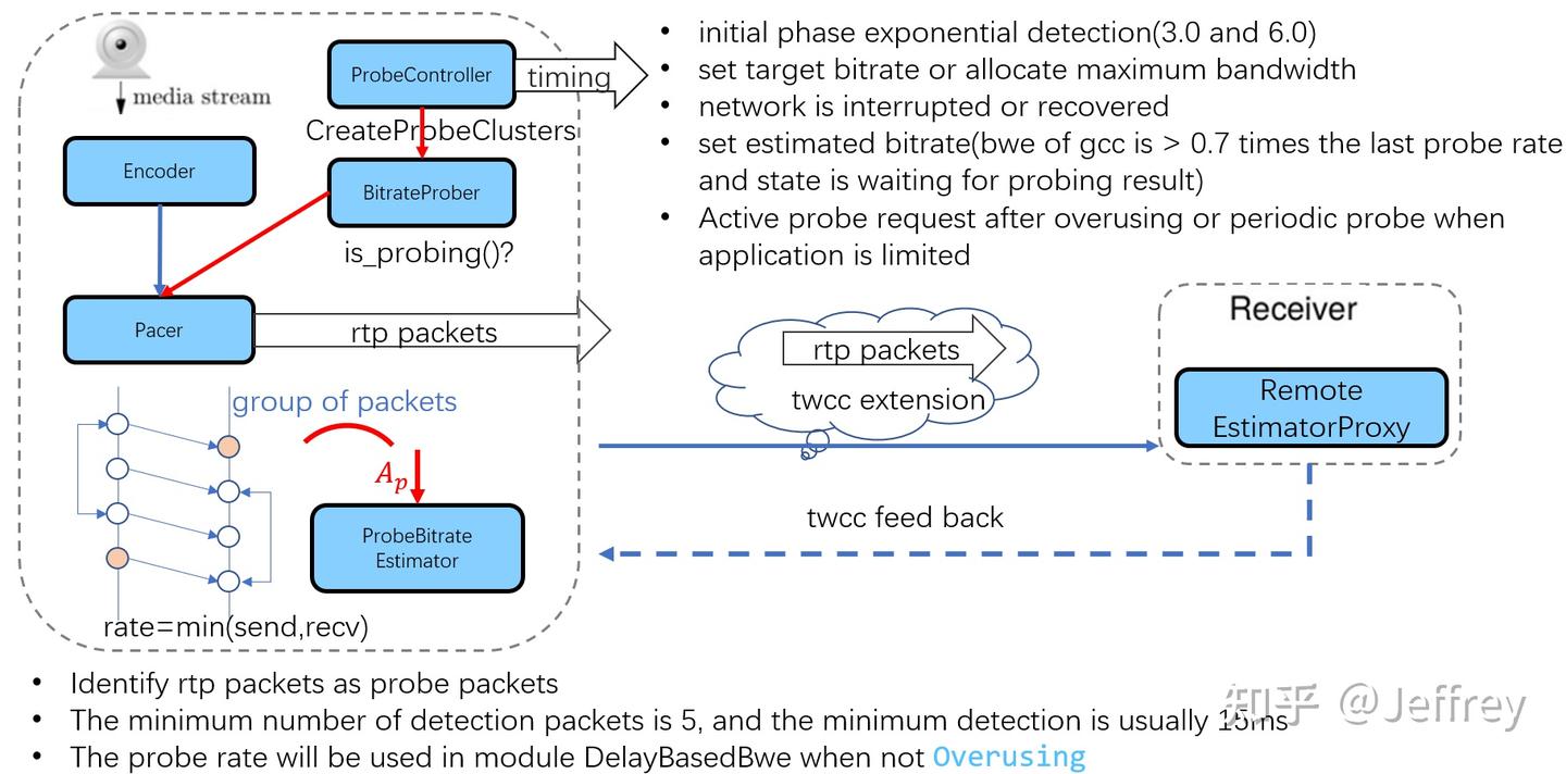 WebRTC GCC带宽探测原理(三) - 知乎