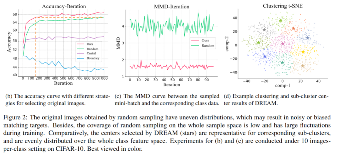 ICCV23｜主流数据集压缩算法无损加速至少八倍！DREAM：高效的数据集压缩匹配算法 - 知乎