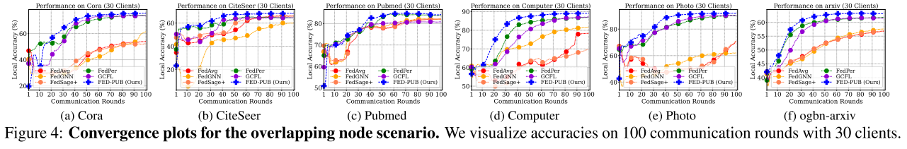 图联邦《Personalized Subgraph Federated Learning》阅读笔记 - 知乎