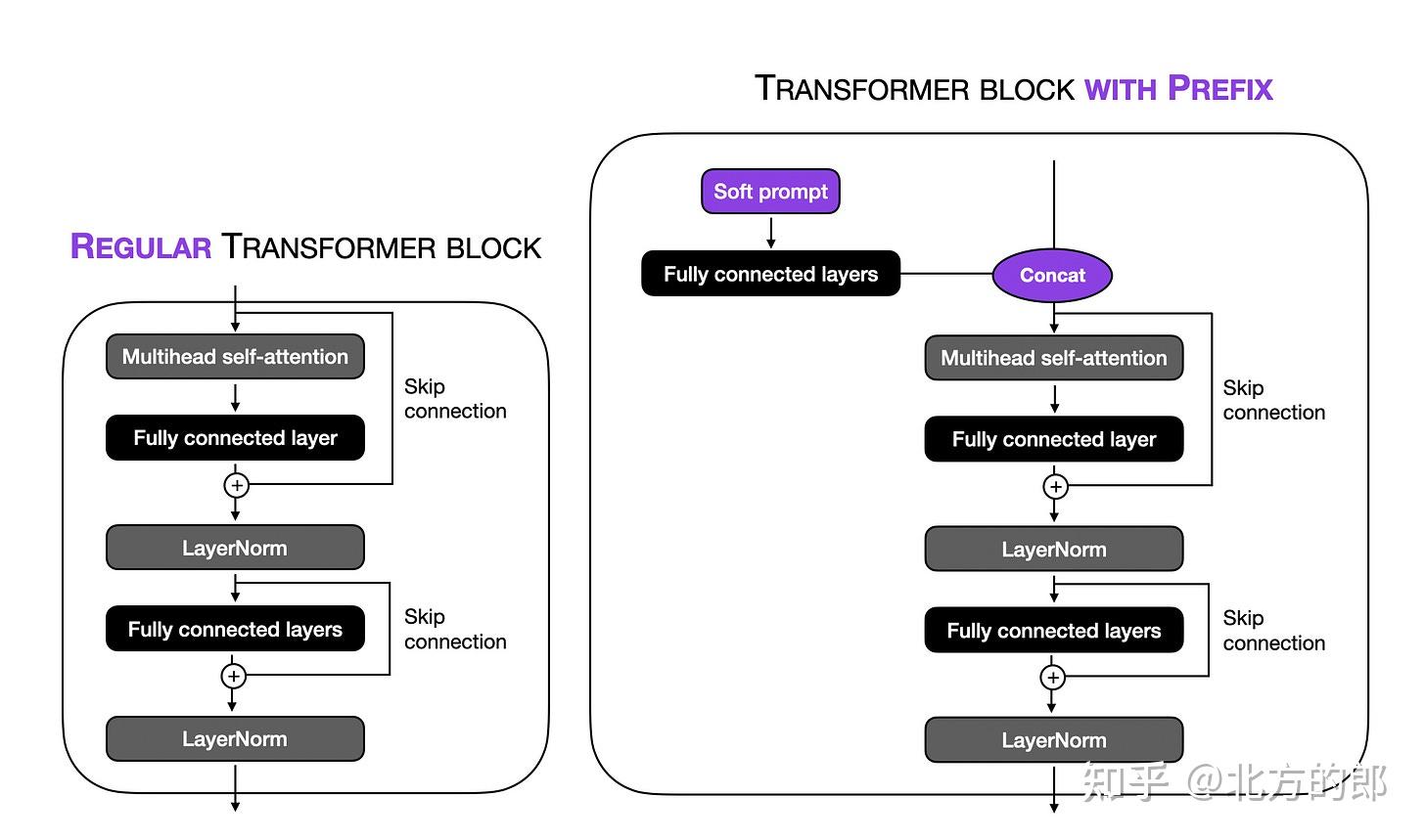 LLM微调方法：Prompt Tuning And Prefix Tuning - 知乎