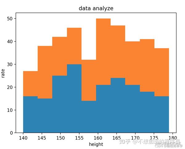 超详细的python Matplotlib 绘制直方图 赶紧收藏 知乎