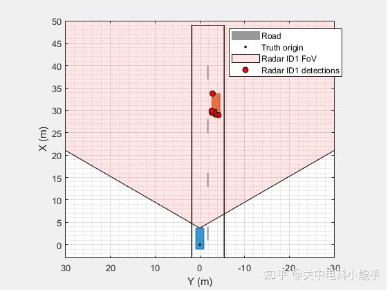 Design and Simulate an FMCW Long-Range Radar (LRR)FMCW远程雷达(LRR)的设计与仿真 - 知乎