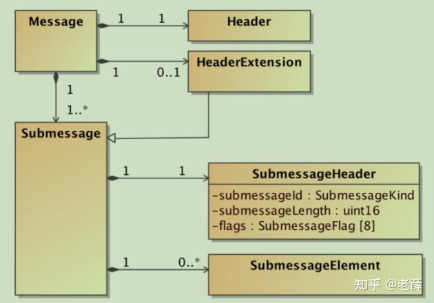 DDSI-RTPS v2.5 译文 CH8 PIM 8.3 消息模块 - 知乎
