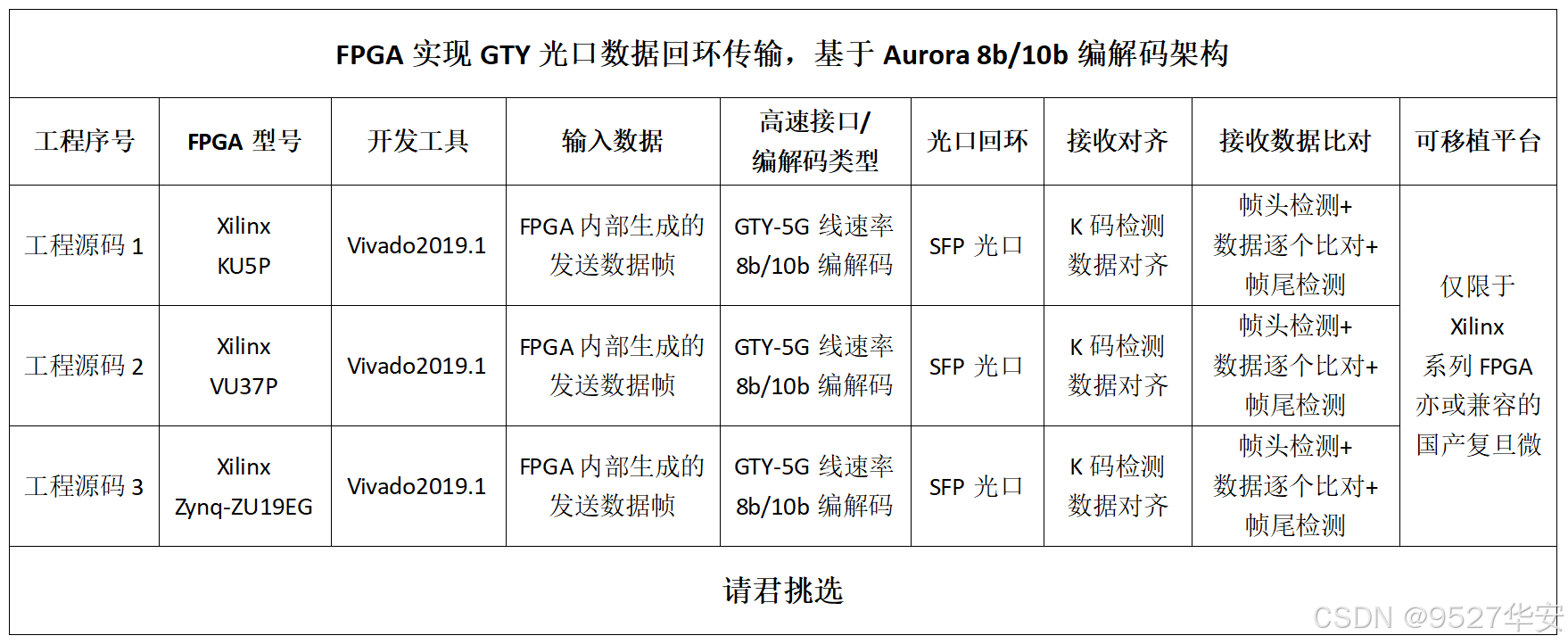 Fpga实现gty光口数据回环传输，基于aurora 8b10b编解码架构，提供3套工程源码和技术支持 知乎