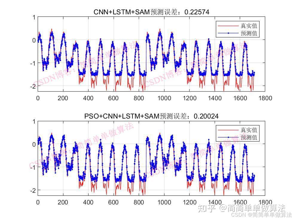 基于PSO粒子群优化的CNN-LSTM-SAM网络时间序列回归预测算法matlab仿真 - 知乎