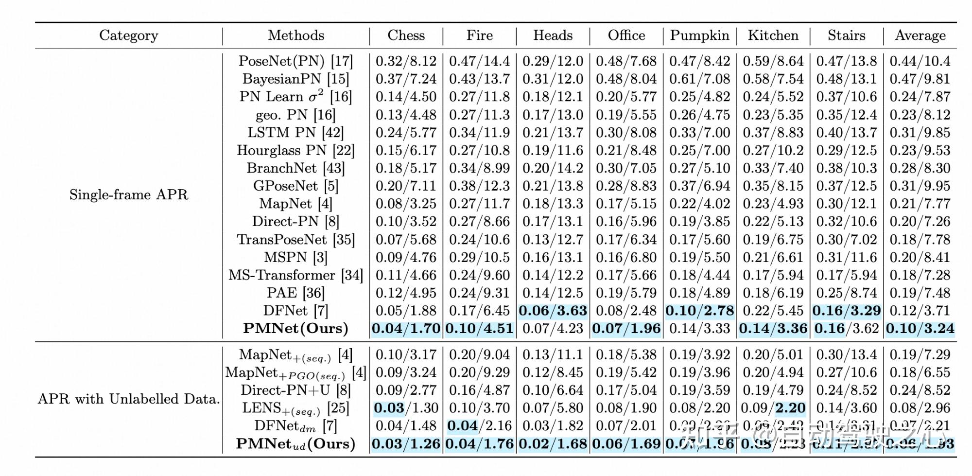 ECCV2024 | 性能大幅提升，NeRF怎么做室内室外视觉定位？ - 知乎
